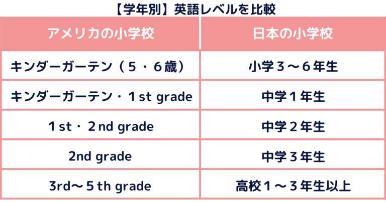 授業写真でよく分かる！学年別アメリカの小学校の英語レベル日本との違いとは？ | アメリカ駐妻Navi